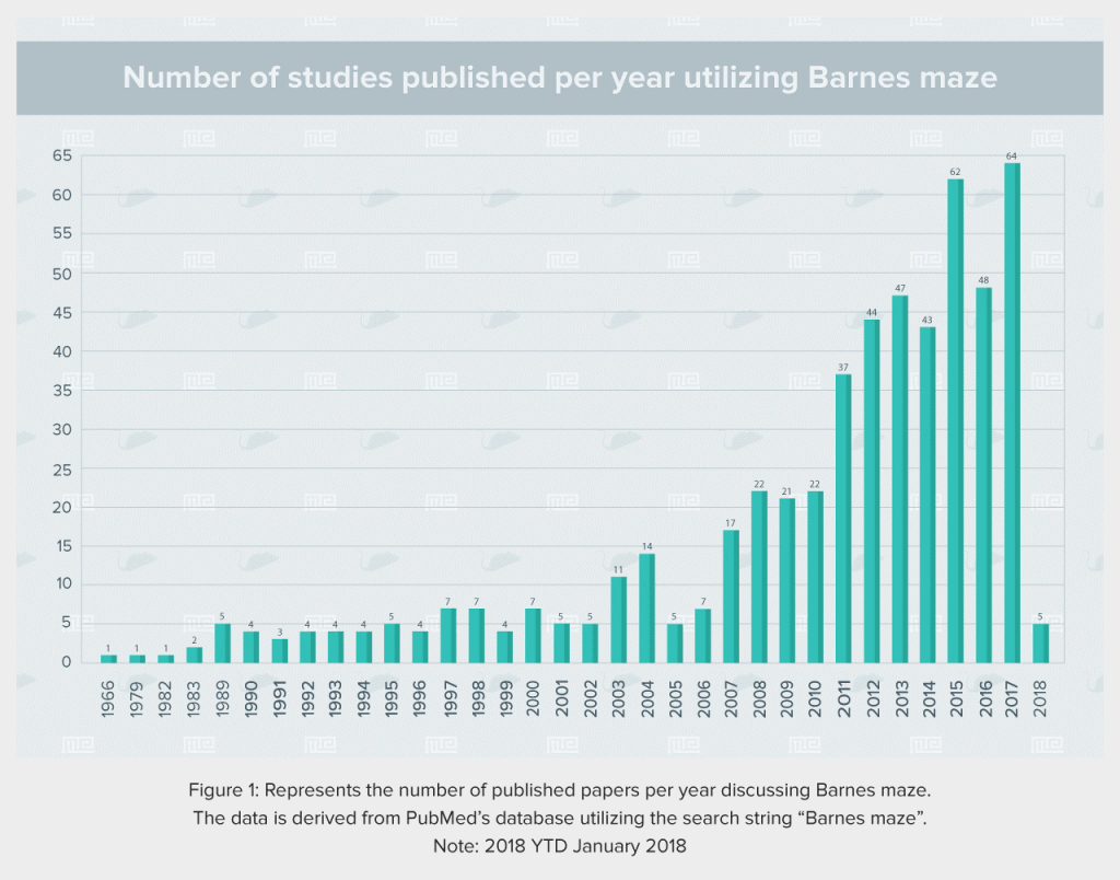 Barnes Maze - Maze Engineers