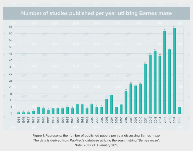Barnes Maze - Maze Engineers