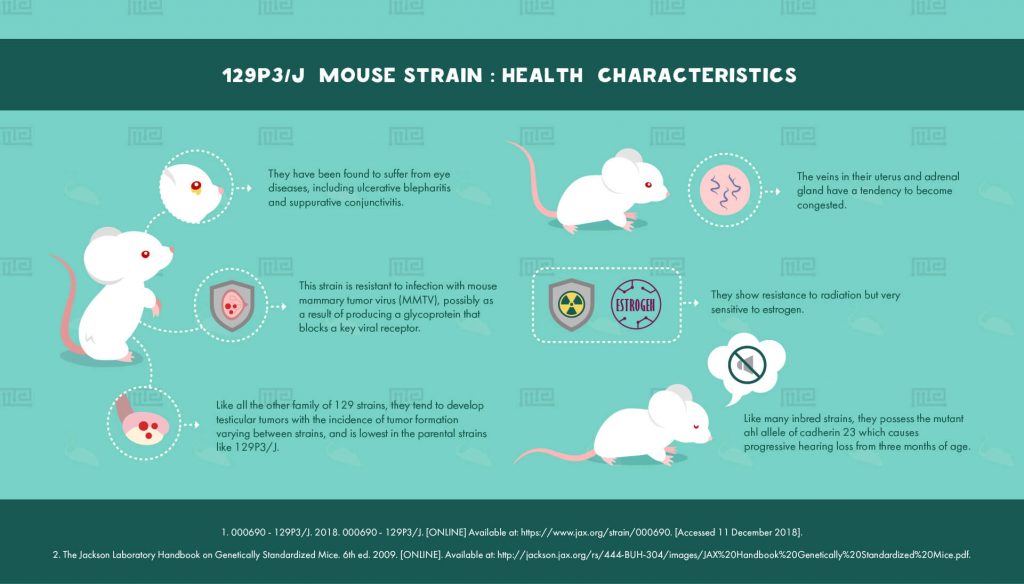 129P3/J Mouse Strain Characteristics - Maze Engineers
